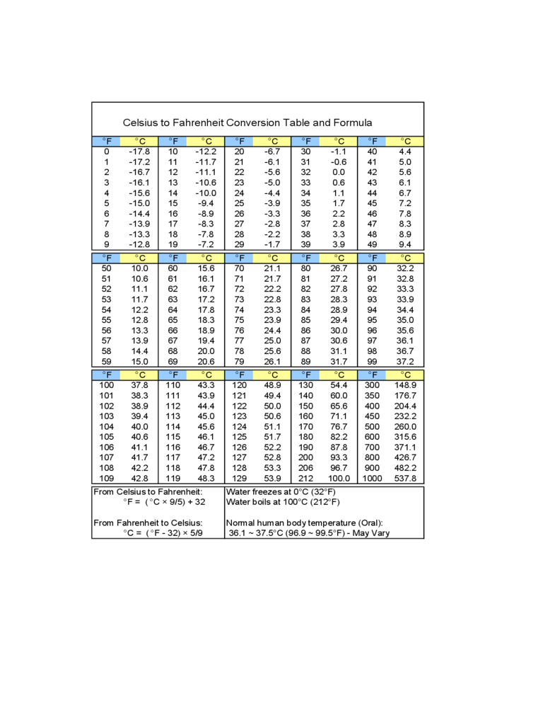 2024 Temperature Comparison Chart Template Fillable Printable PDF