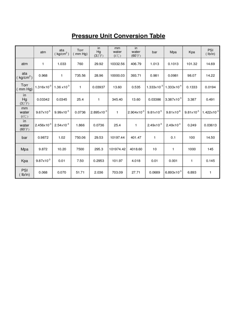 2023 Unit Conversion Chart Fillable Printable PDF Forms Handypdf