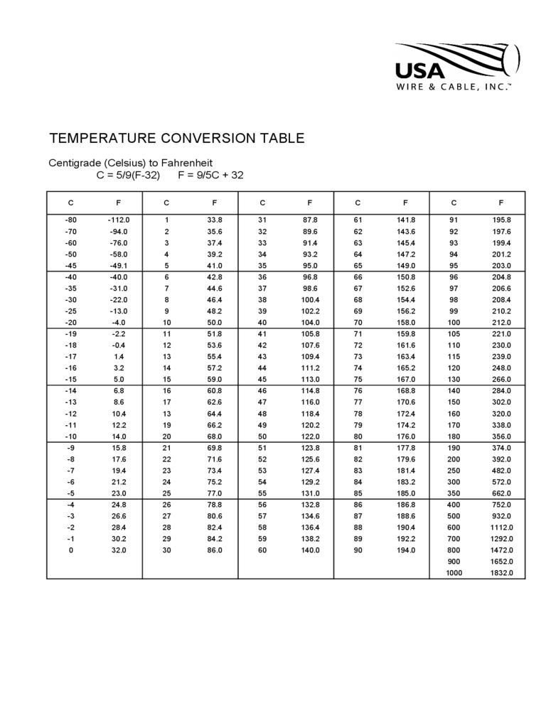 2024 Temperature Conversion Chart Fillable Printable PDF Forms 